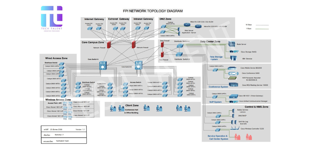 NETWORK OPTIMIZATION – TECHTALENT